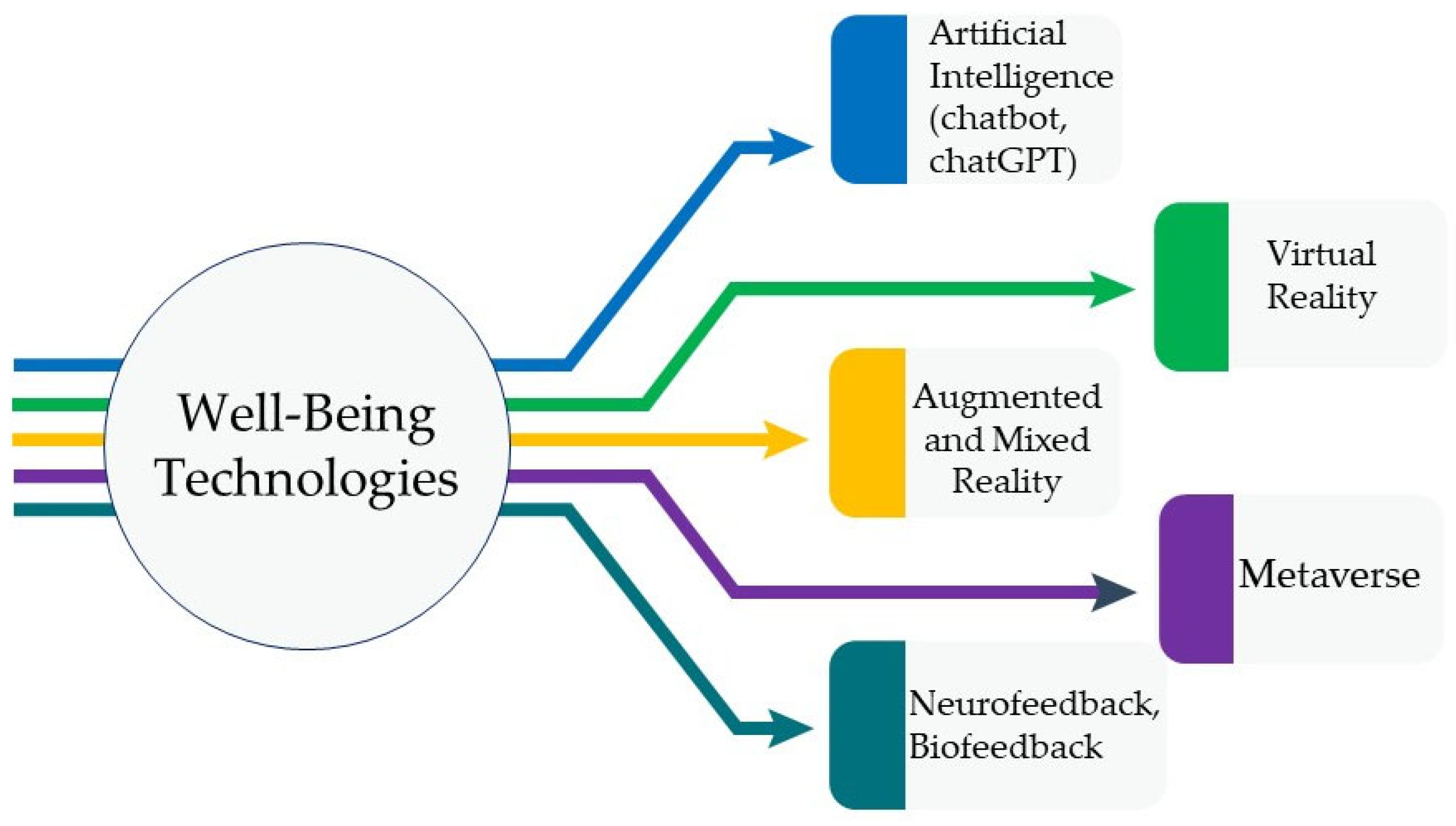 Well-Being Technologies and Positive Psychology Strategies for Training ...