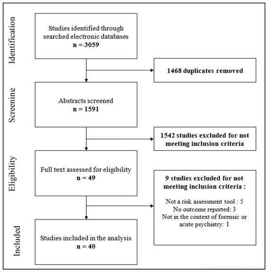 Violence Risk Assessment Tools Used in Forensic and Acute Psychiatry in ...