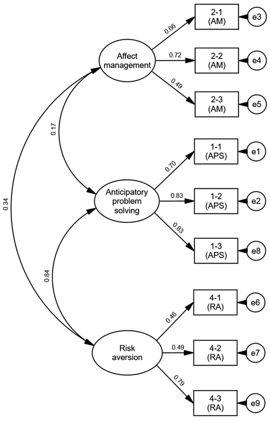 Validation of the Overparenting Short-Form Scale with Parents of Early ...