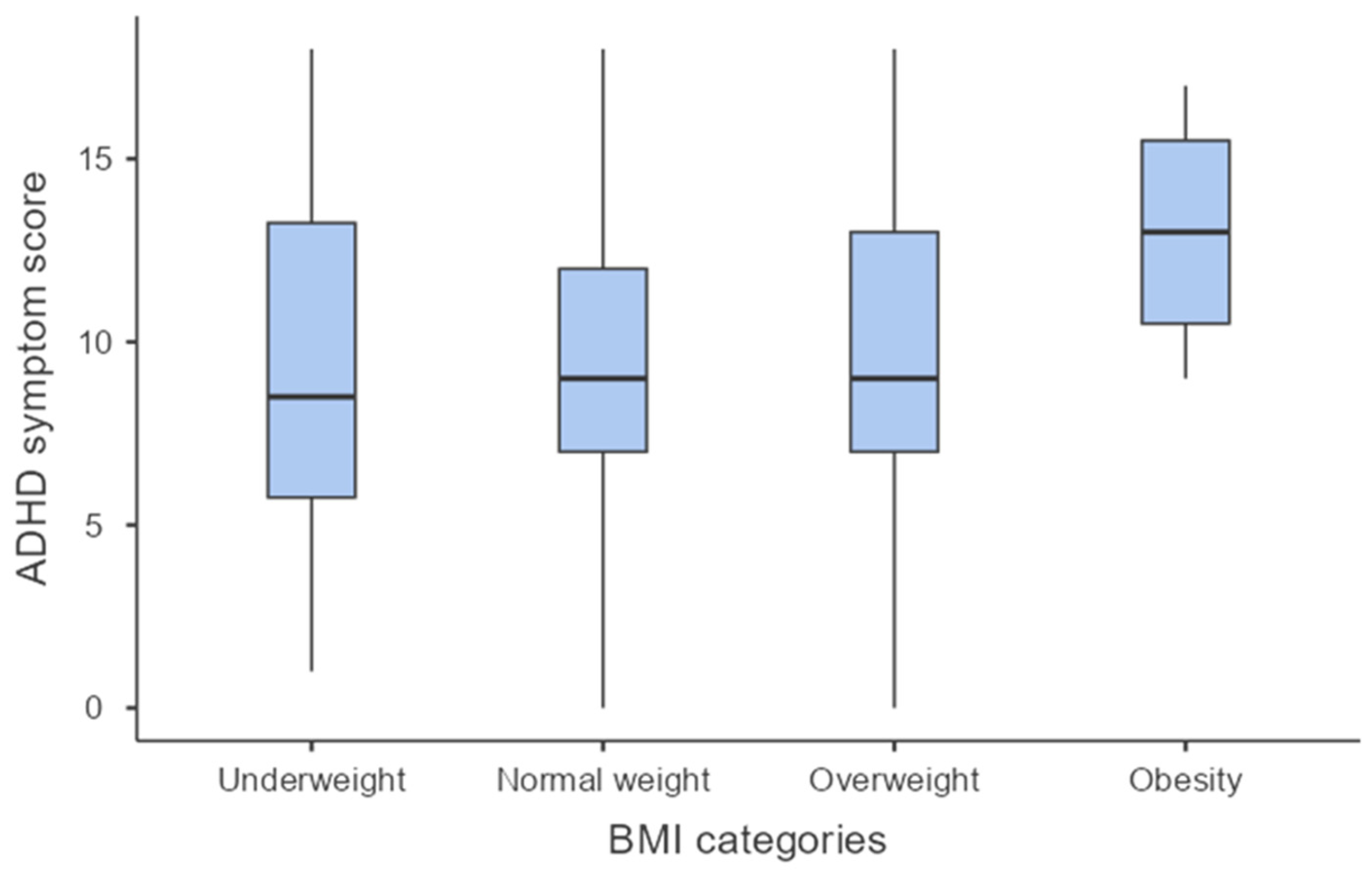 Analysis of the Association Between Symptoms of Inattention and ...