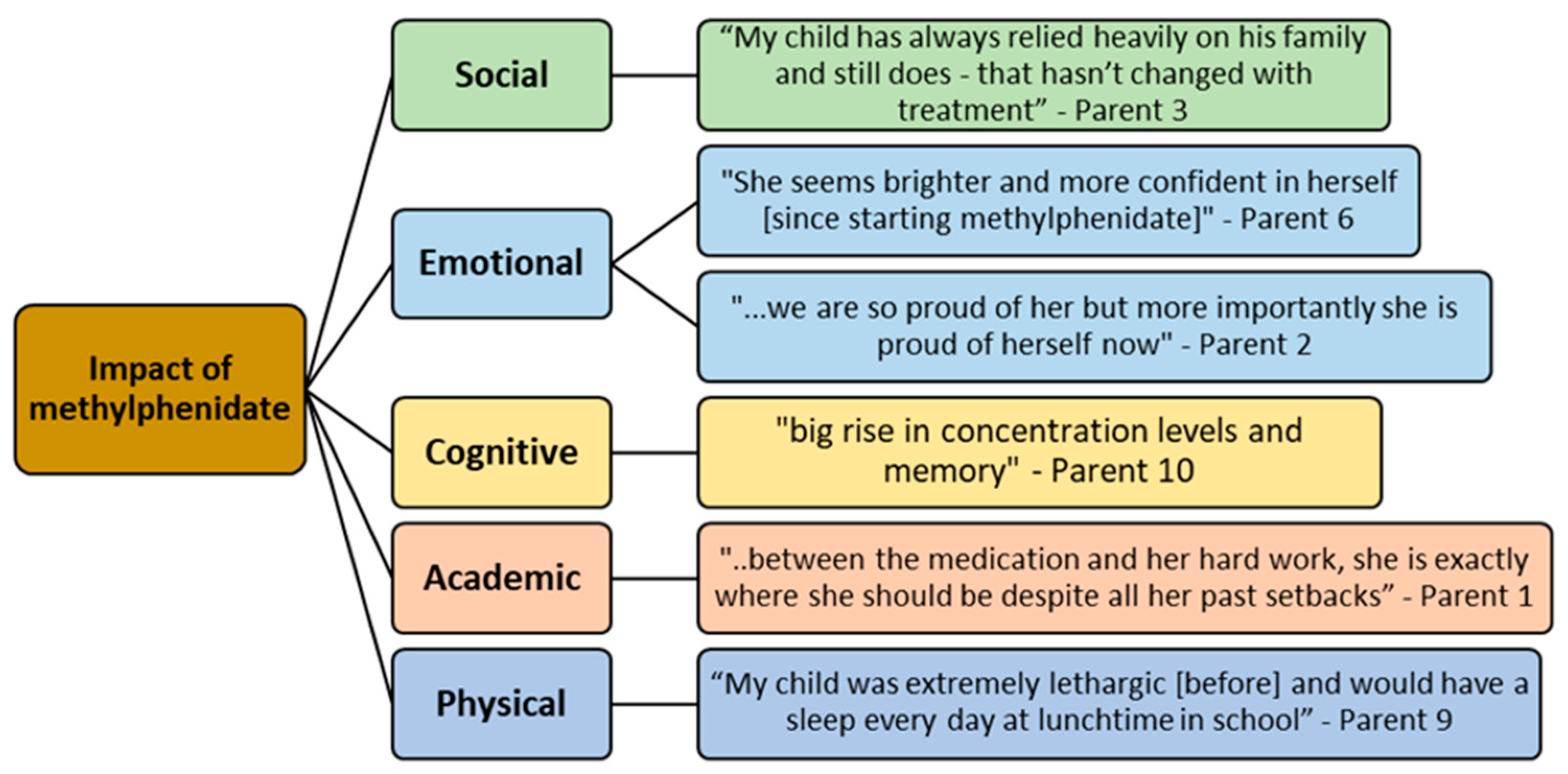 Parental Perceptions of the Efficacy of Methylphenidate on Health-Related Quality of Life in ...