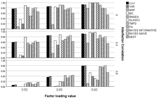 A Comparison of Methods for Determining the Number of Factors to Retain ...