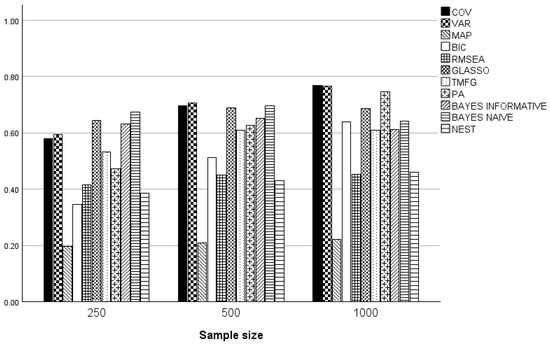 A Comparison of Methods for Determining the Number of Factors to Retain ...