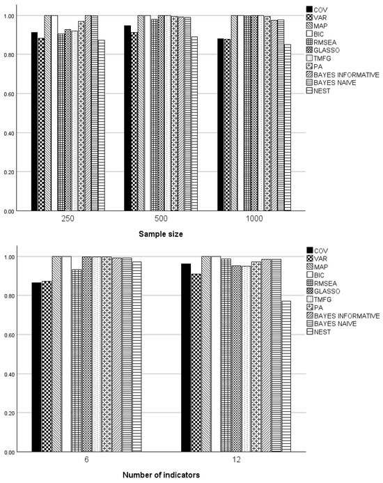 A Comparison of Methods for Determining the Number of Factors to Retain ...