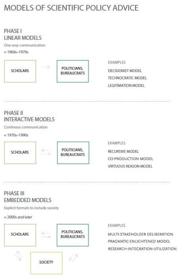 Communication on the Science-Policy Interface: An Overview of ...