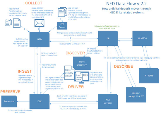 Building NED: Open Access to Australia’s Digital Documentary Heritage