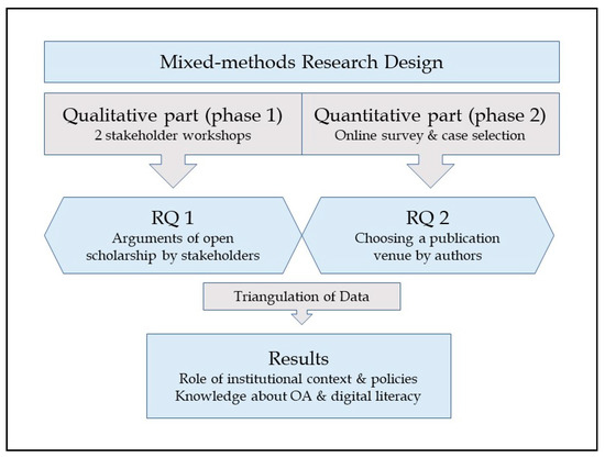 Open Access Perceptions, Strategies, and Digital Literacies: A Case ...