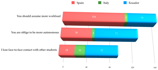 Digital Literacy and Higher Education during COVID-19 Lockdown: Spain ...