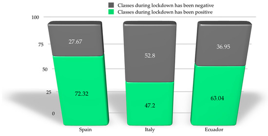 Digital Literacy and Higher Education during COVID-19 Lockdown: Spain ...