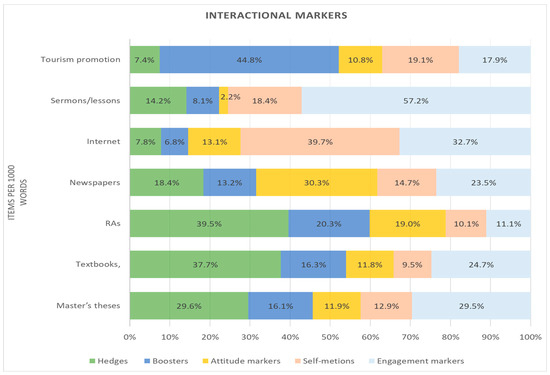 Metadiscursive Markers and Text Genre: A Metareview