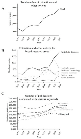 Publications | An Open Access Journal from MDPI