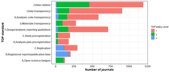 Adoption of Transparency and Openness Promotion (TOP) Guidelines across ...