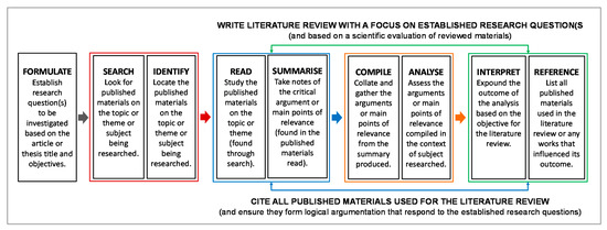 Publications | Free Full-Text | The Science of Literature Reviews ...
