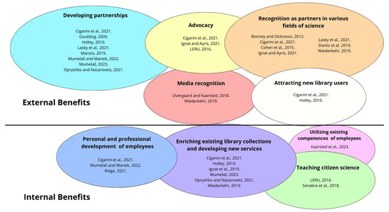 Benefits of Citizen Science for Libraries