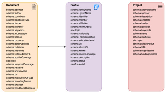 FAIR as a Journey: Lessons Learned from Building the GoTriple Discovery ...