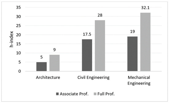 Research Metrics in Architecture: An Analysis of the Current Challenges ...