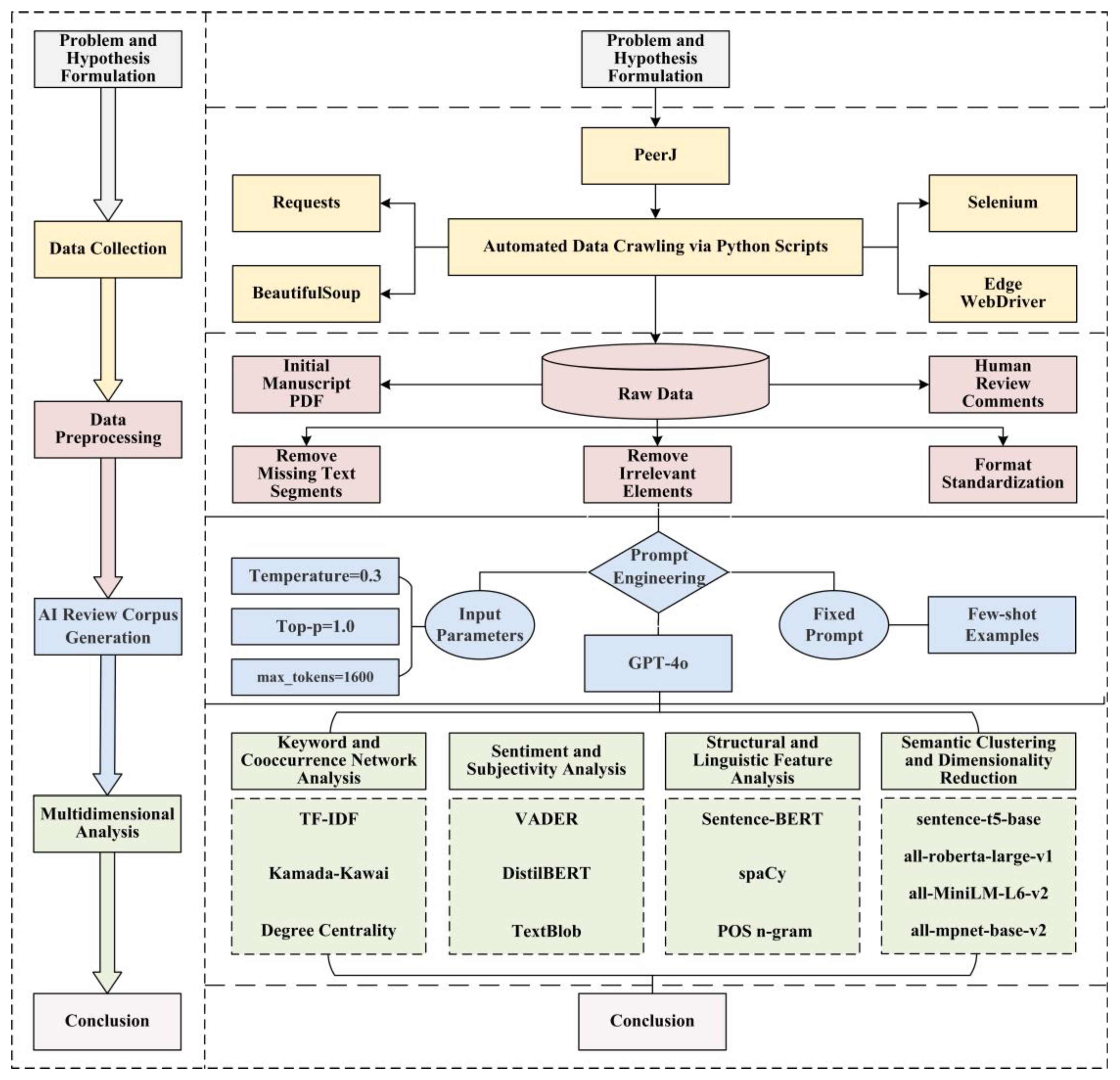 Human–AI Complementarity in Peer Review: Empirical Analysis of PeerJ ...