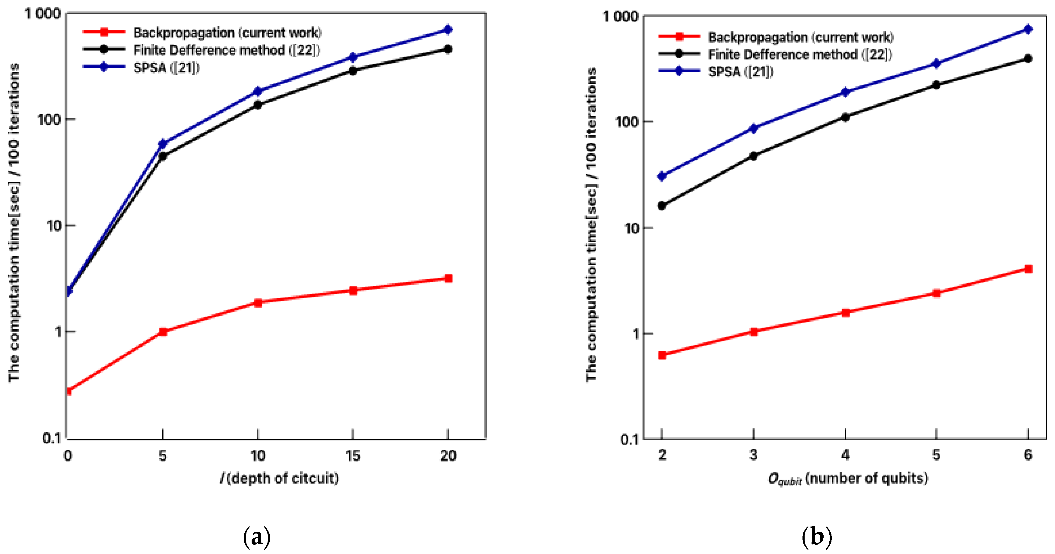 Quantum Reports | Free Full-Text | Quantum Circuit Learning with Error Backpropagation Algorithm ...
