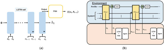 Quantum Reports | Free Full-Text | Model-Free Deep Recurrent Q-Network Reinforcement Learning ...
