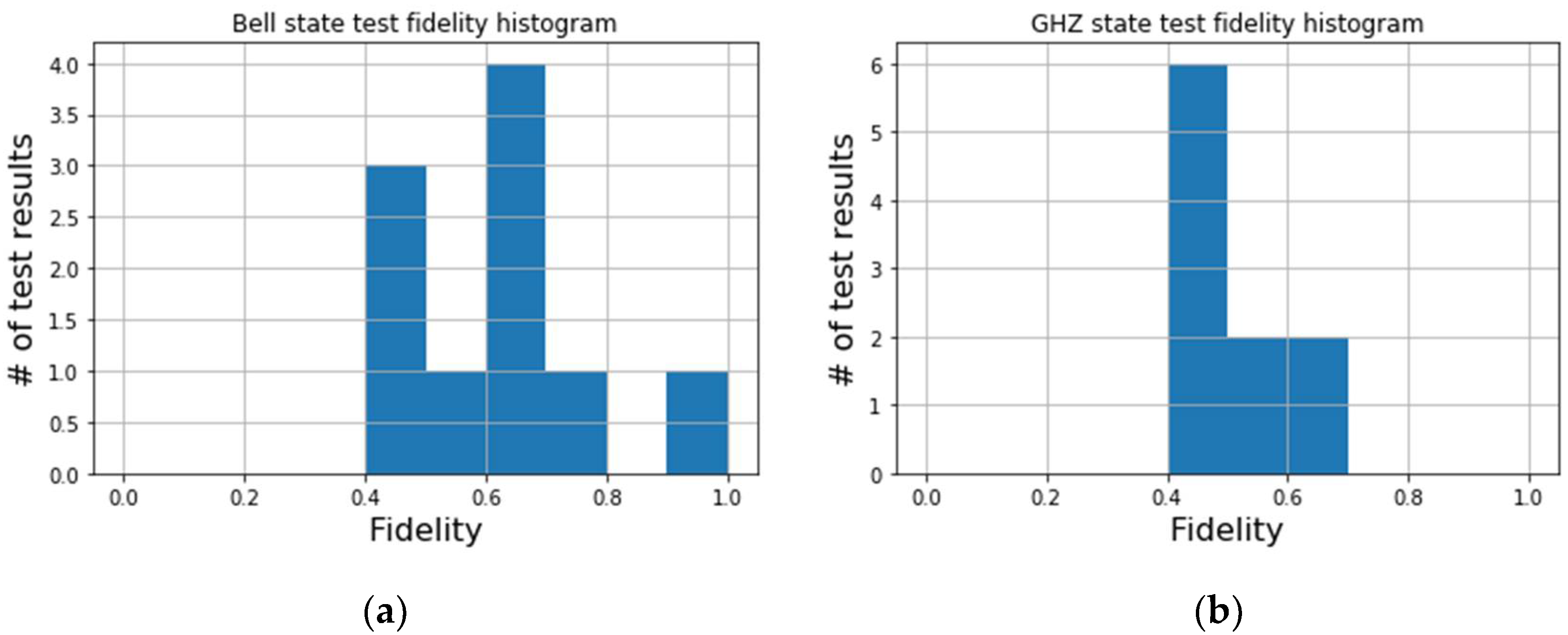 Model-Free Deep Recurrent Q-Network Reinforcement Learning for Quantum Circuit Architectures Design
