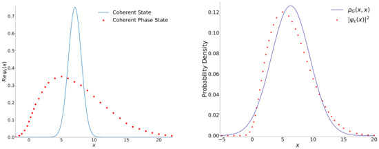 Coherent Phase States in the Coordinate and Wigner Representations