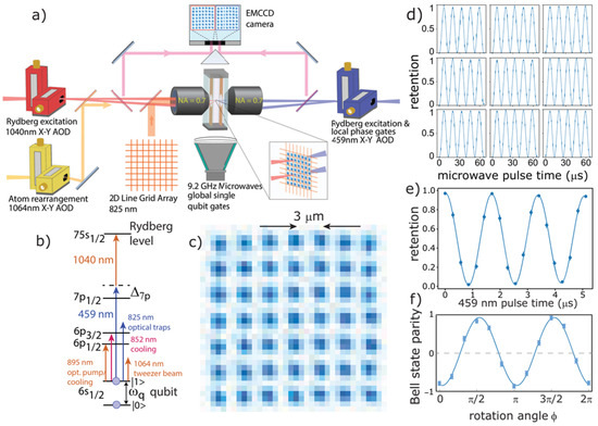 Research Trends in Quantum Computers by Focusing on Qubits as Their ...