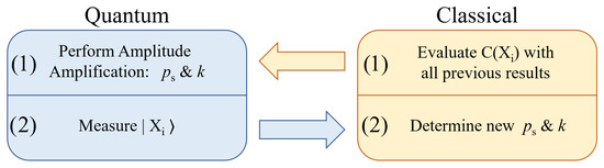 Quantum Reports | Free Full-Text | Variational Amplitude Amplification for Solving QUBO Problems