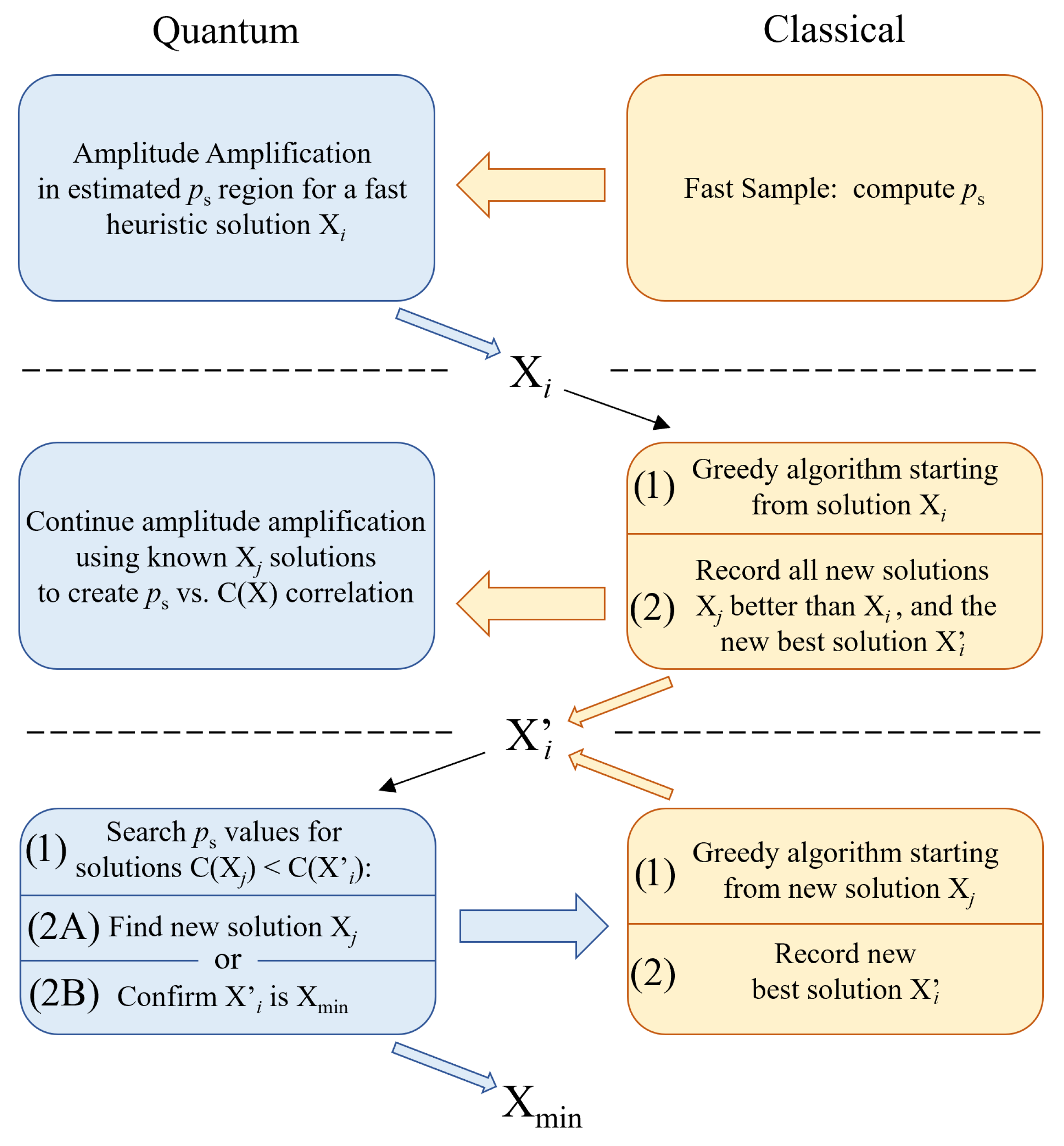 Quantum Reports | Free Full-Text | Variational Amplitude Amplification ...
