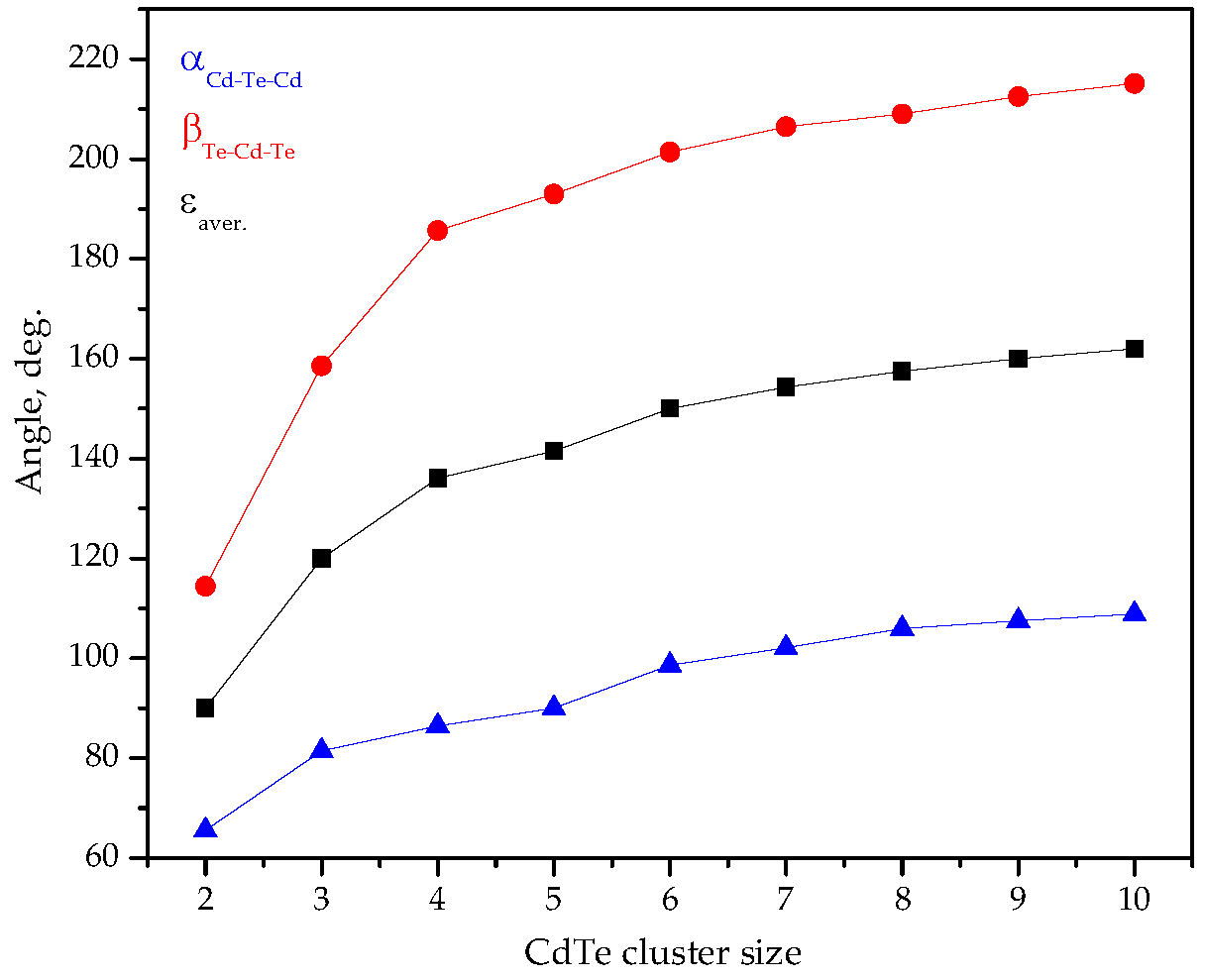 Ring and Linear Structures of CdTe Clusters