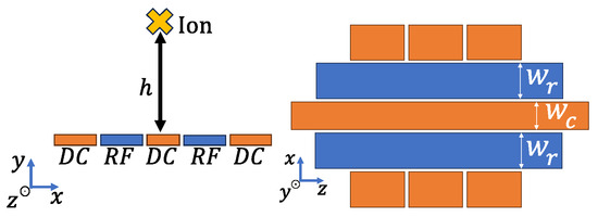 Optimized Surface Ion Trap Design for Tight Confinement and Separation ...