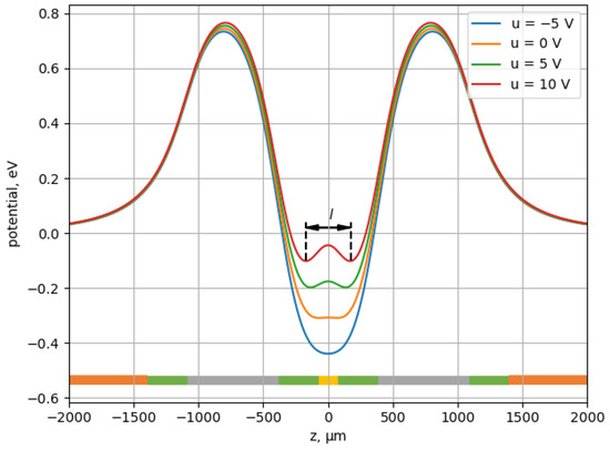 Optimized Surface Ion Trap Design for Tight Confinement and Separation ...