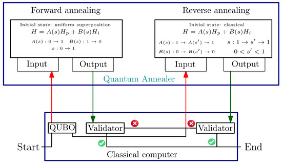Reverse Quantum Annealing Assisted by Forward Annealing