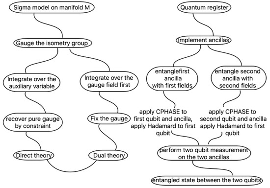 Ancilla-Mediated Higher Entanglement as T-Duality, a Categorial Conjecture