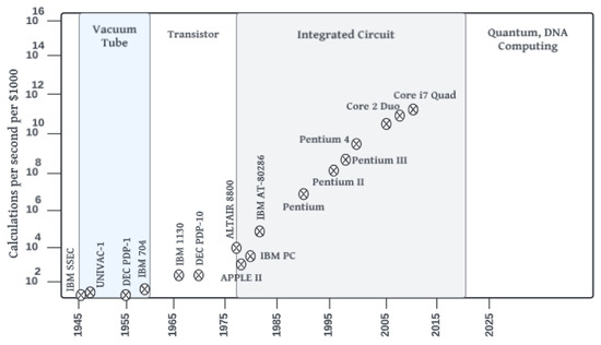 Quantum Computing: Navigating the Future of Computation, Challenges, and Technological Breakthroughs