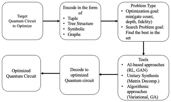 A Comprehensive Review of Quantum Circuit Optimization: Current Trends ...