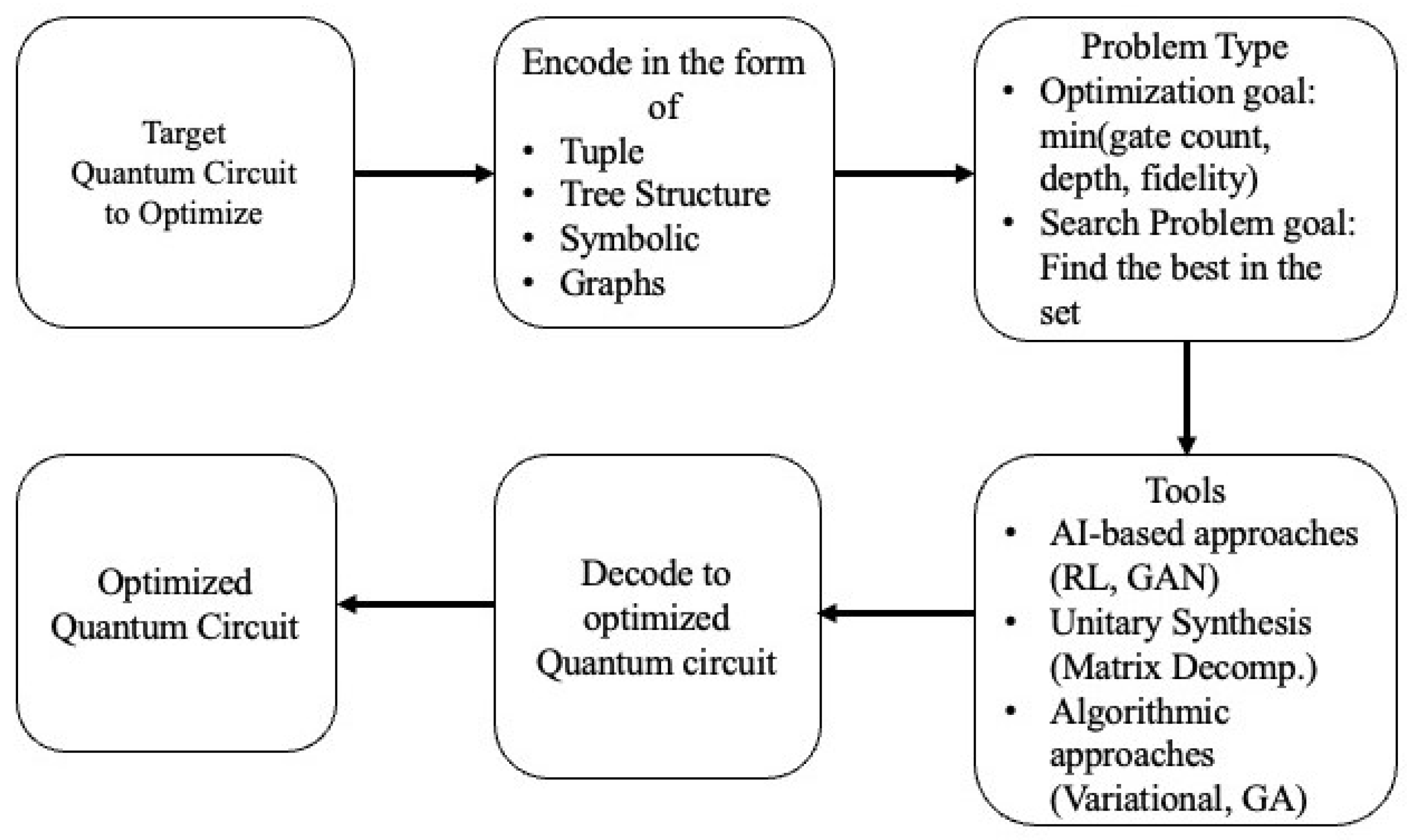 A Comprehensive Review of Quantum Circuit Optimization: Current Trends and Future Directions