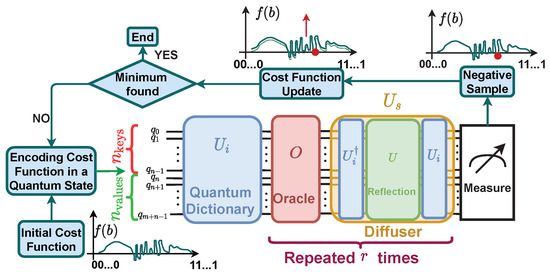 Improving the Solving of Optimization Problems: A Comprehensive Review ...