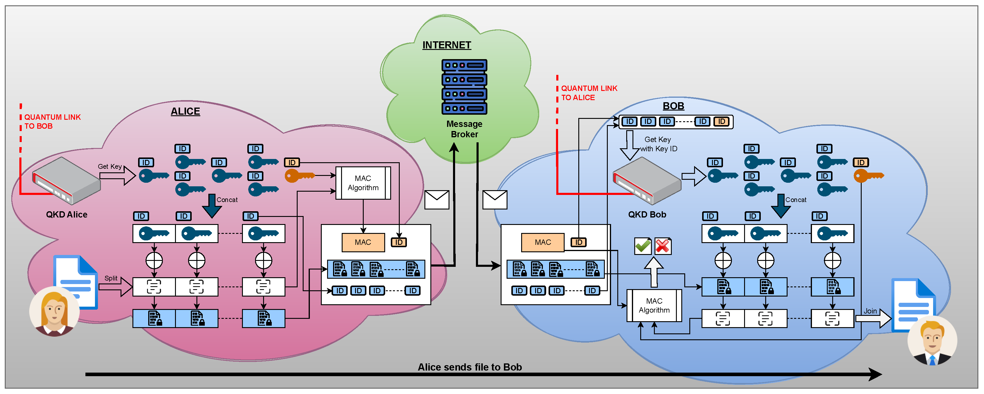 Practical Implementation of Unconditionally Secure File Transfer Application with QKD and OTP