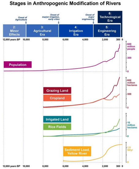 River Systems and the Anthropocene: A Late Pleistocene and Holocene ...