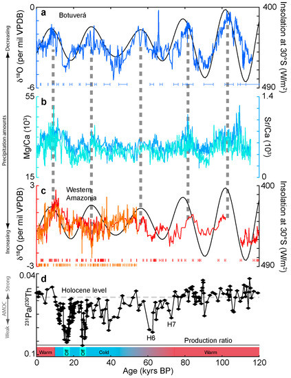 Quaternary | Special Issue : Speleothem Records and Climate