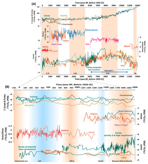 Quaternary | Special Issue : Speleothem Records and Climate