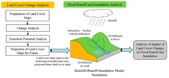 Approach for Analysis of Land-Cover Changes and Their Impact on ...