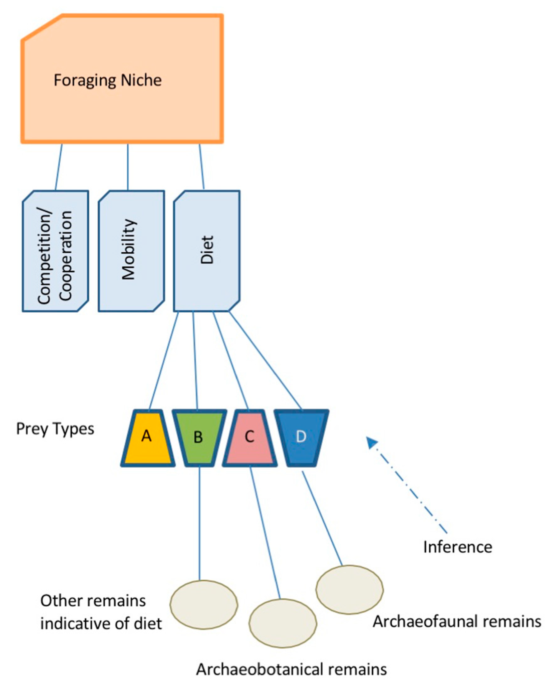 Modeling Incipient Use of Neolithic Cultigens by Taiwanese Foragers ...