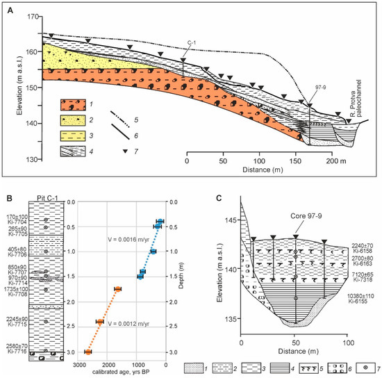 Quaternary | An Open Access Journal from MDPI