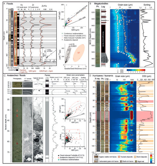 Quaternary | Free Full-Text | A Review of Event Deposits in Lake Sediments