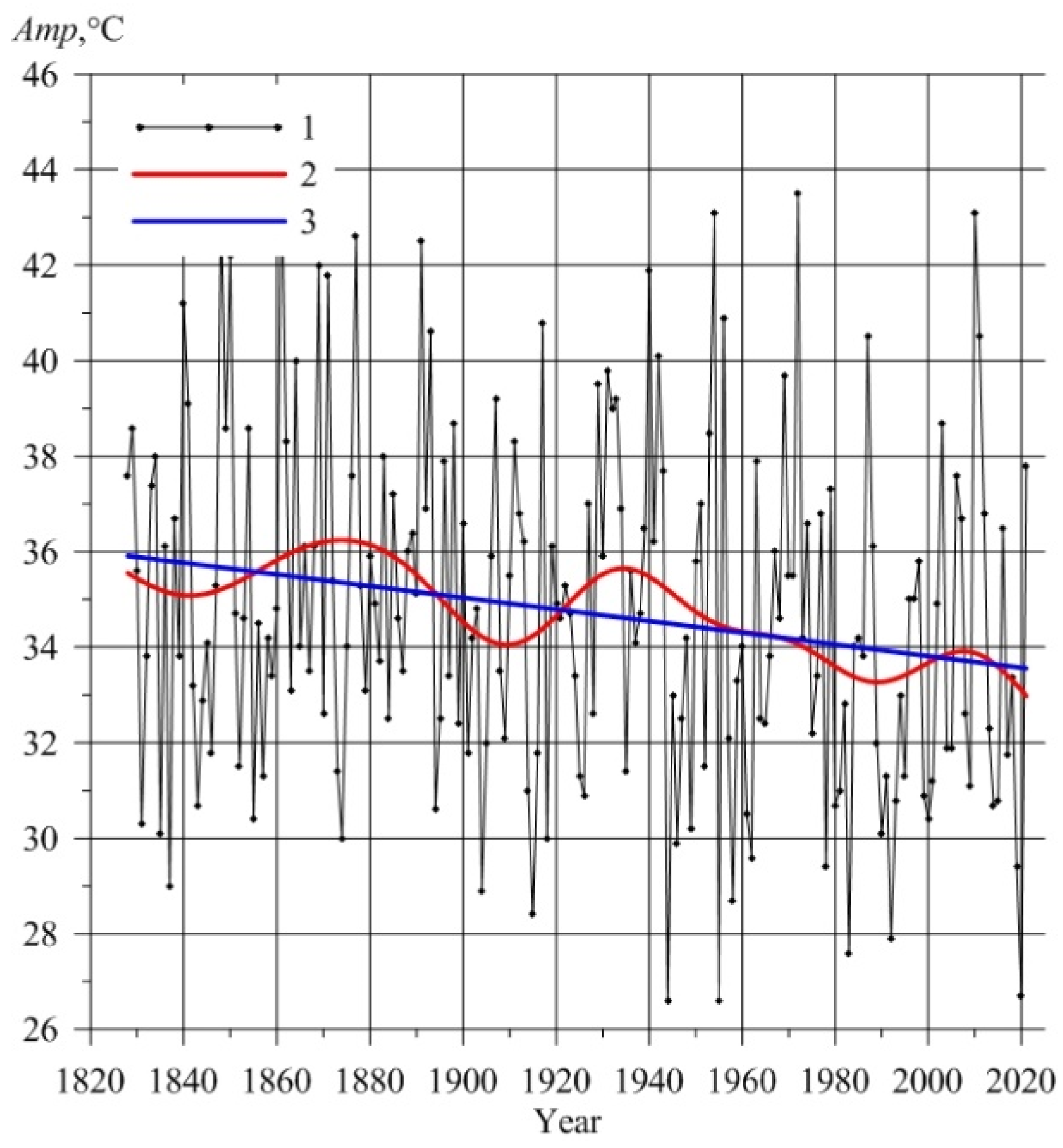 Air Temperature Change at the End of the Late Holocene and in the ...