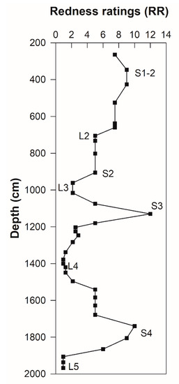 The Long-Term Deep Loessal Sediments of Northeast China: Loess or ...