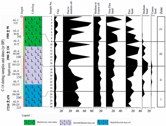 Hydroclimatic Changes Revealed by Multiple Proxies Since the Last ...