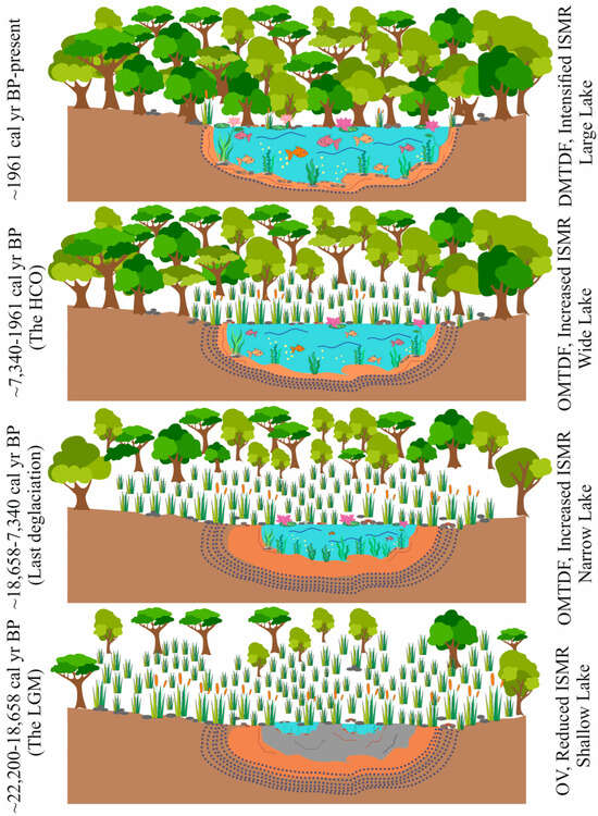 Hydroclimatic Changes Revealed by Multiple Proxies Since the Last ...