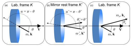 QuBS | Free Full-Text | Coherent, Short-Pulse X-ray Generation via ...